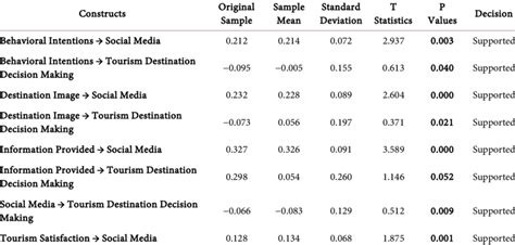Hypothetical Path Coefficient Pls Sem Download Scientific Diagram