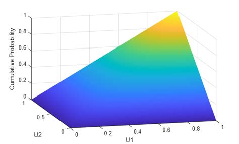 Copulas Generate Correlated Samples