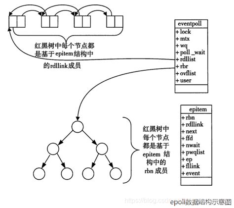 深入理解select、poll和epoll及区别 poll epoll csdn博客