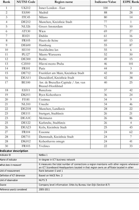 Top Ranking Regions According To In Degree In ICT Business Network Download Table