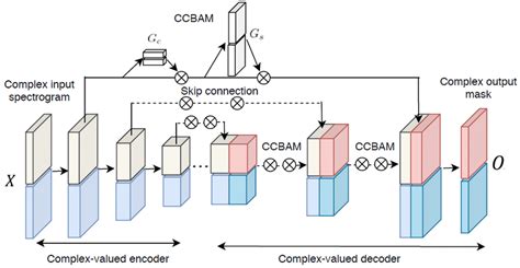 Illustration Of Ccbam Integrated With Convolutional Encoder Decoder