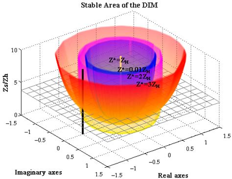Operational Range Of Several Interface Algorithms For Different Power