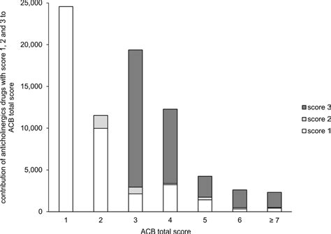 Contribution Of Drugs With An Acb Score Of 1 2 Or 3 To The Cumulative Download Scientific