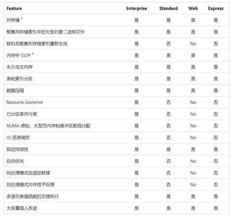 Sql Server 安装部署sql Server 部署正式版 Csdn博客