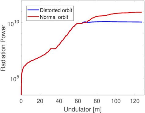 Simulation Comparison Between Distorted Electron Beam Orbit Case And
