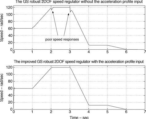 The Output Speed Responses Download Scientific Diagram