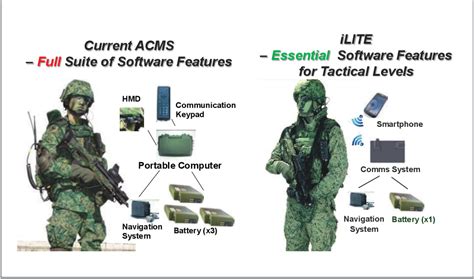 Figure 1 From Innovative Approaches For The Advanced Combat Man System Introduction Semantic