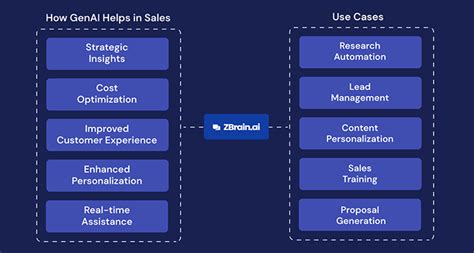 Generative Ai For Marketing Scope Integration Use Cases Challenges