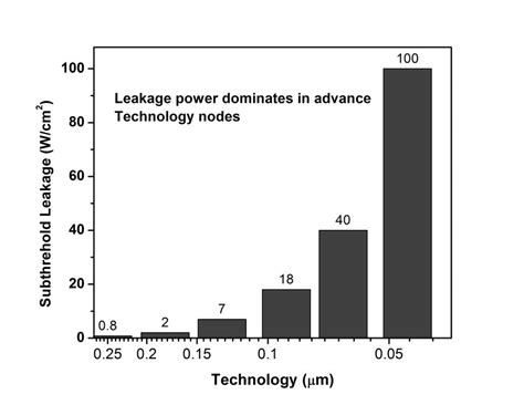 3 Sub Threshold Leakage Vs Technology Showing The Leakage Trend With Download Scientific