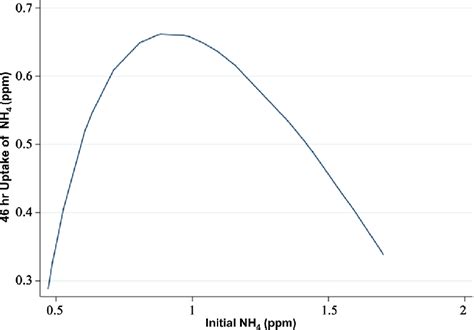 Trial 1 Fractional Polynomial Regression Between Initial Nh 4 Download Scientific Diagram