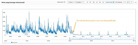 New Storage System For Apify Request Queue