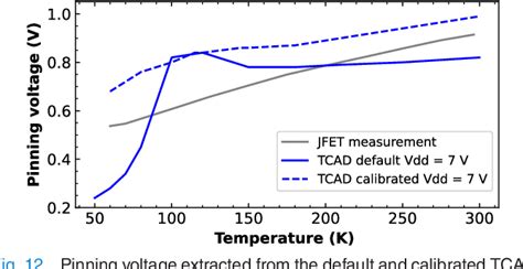 Figure 12 From Tcad Calibration At Cryogenic Temperatures For Cmos Image Sensor Simulations