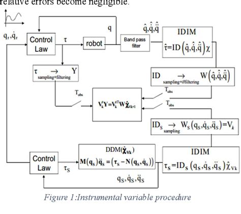 Figure From Determining The Dynamic Parameters Of A Robot Using The Method Of Instrument