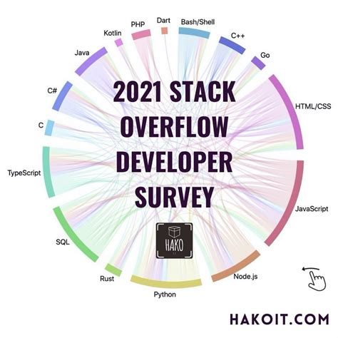 Most Popular Technology In 2021 Most Popular Programming Languages Hako It