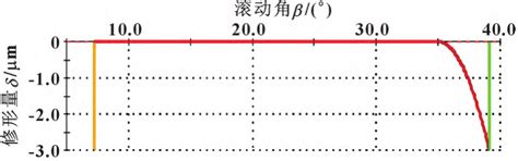 Optimized Design Of Helical Gear Tooth Surface Modification Based On Romax Zhy Gear