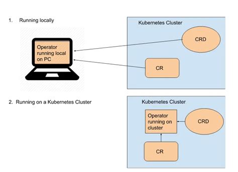 spinning up your operator kubernetes operator