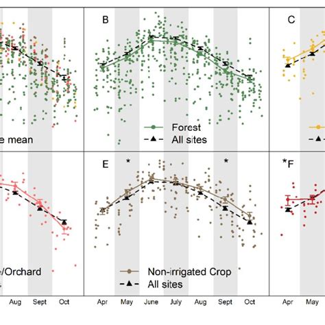 Flying Insect Biomass Over The Growing Season By Dominant Land Cover