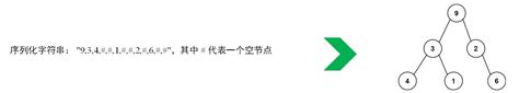 可视化图解算法36： 序列化二叉树 i（二叉树序列化与反序列化） 好易学数据结构 博客园