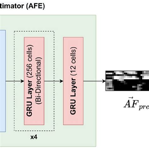 Detailed Neural Network Architecture Of Afe And Stt Important
