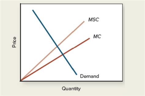 Solved The Marginal Cost Marginal Social Cost And Demand For Fish Course Hero