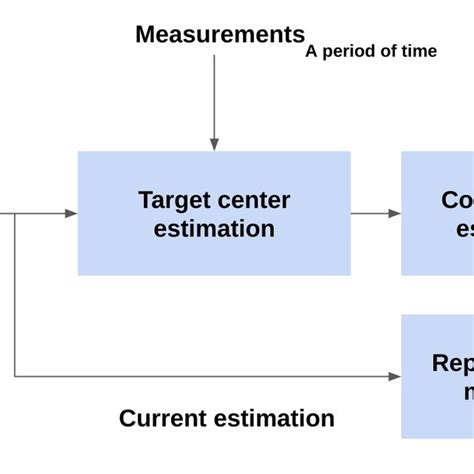The Flow Chart Of The On Road Calibration Implementation Download Scientific Diagram
