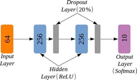 Dnn Architecture During Training Phase Download Scientific Diagram