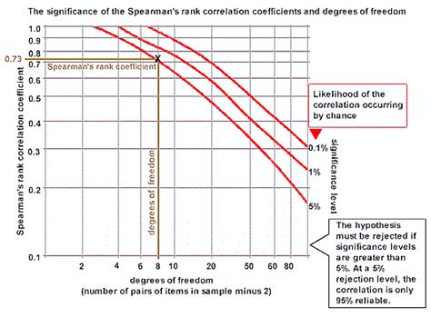 Spearmans Rank Correlation Coefficient