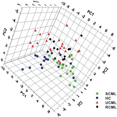 The Scores Plot Of Pls Da Model 3 Principal Components Of The Four