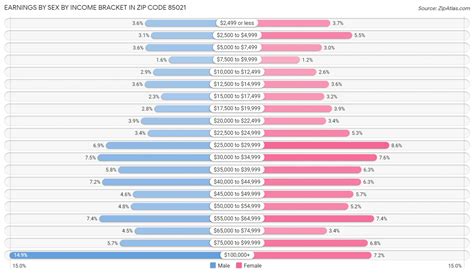 85021 Zip Code Zip Code 85021 Demographics In 2025 Zip Atlas