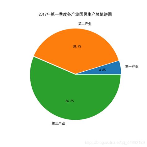 Python数据分析与应用 Matplotlib数据可视化基础之学习笔记datanparange011001 Csdn博客