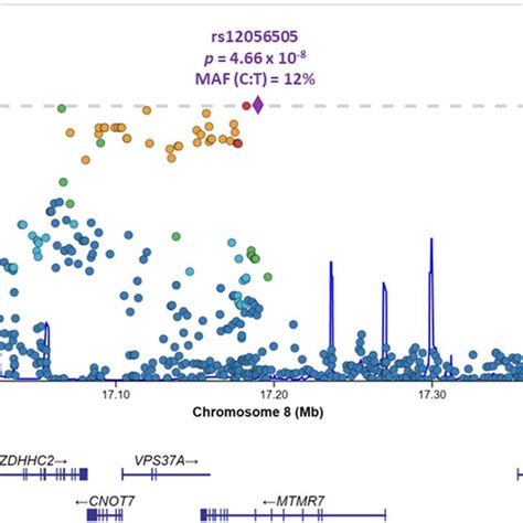 manhattan plot for the gwas of cognitive resilience to amyloidosis the