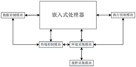 Embedded Robot Intelligent Obstacle Avoidance System And Method Eureka Patsnap