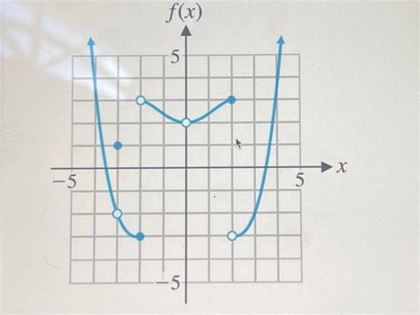 Solved Use The Graph Of The Function F Shown To Answer Each