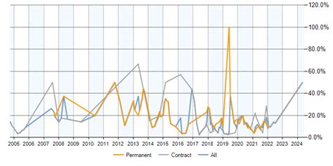 Sdlc Jobs In Southend On Sea Co Occurring Skills And Salary Benchmarking It Jobs Watch