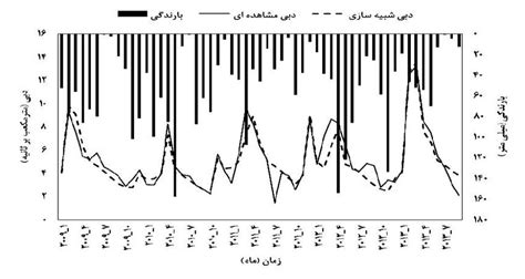 The Obtained Results From Simulation Calibration Of Runoff In Shirgah