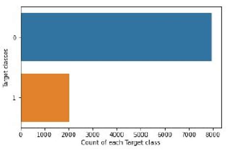 Count Plots Of Target Feature Exited Download Scientific Diagram