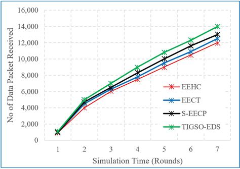 Comparison Of Data Packets Received At The Base Station Bs Located At