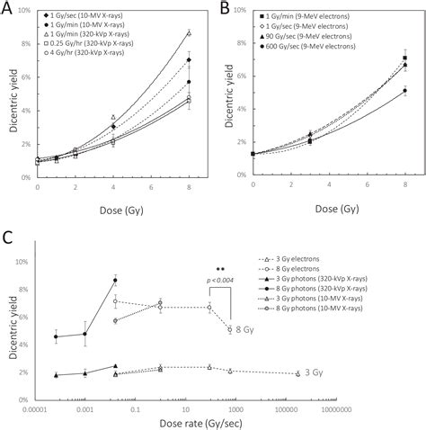 Validation Of A High Throughput Dicentric Chromosome Assay Using