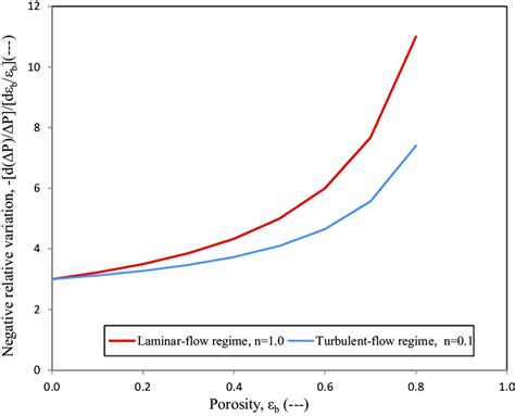 Effect Of Void Fraction Porosity On The Pressure Drop In The Laminar