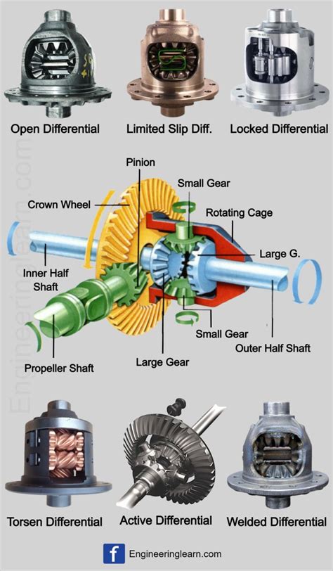 Types Of Differentials Open Torsen And Active Differentials Explained