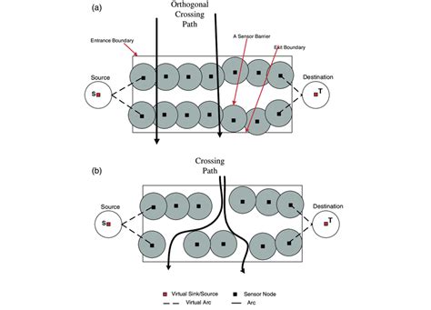 Illustration Of Barrier Coverage A The Network Can Provide 2 Barrier