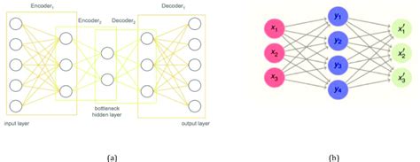 Representation Of A Stacked Autoencoder And B Sparse Autoencoder