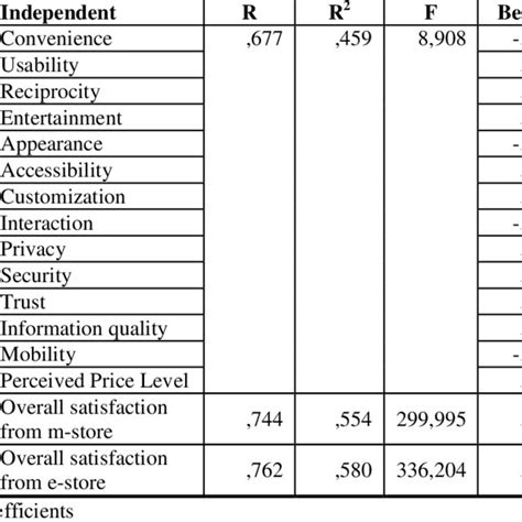 Multiple Regression Analysis For The Drivers Of M Customer Satisfaction