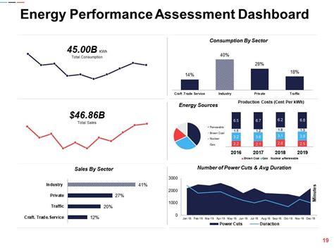 Assessing Performance In Energy Sector Powerpoint Presentation Slides Presentation Graphics