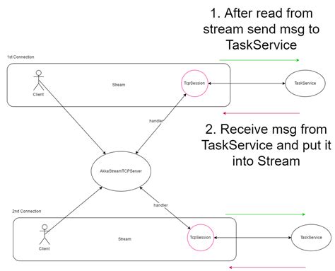 Scala How To Put Some Data Into Stream From Outside Stack Overflow