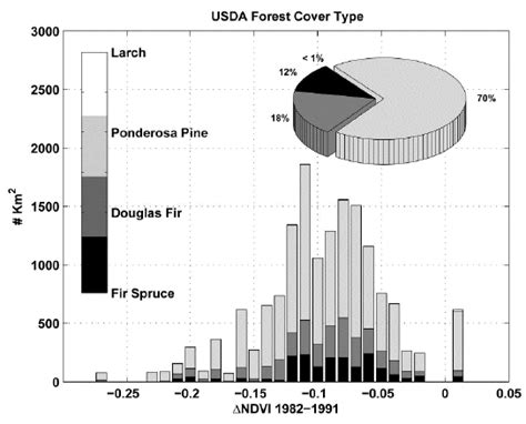 A Stacked Histogram Of Forest Type Distribution By Negative Avhrr