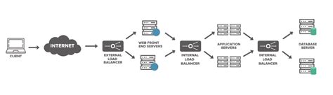 Load Balancer System Design Interview Question Geeksforgeeks