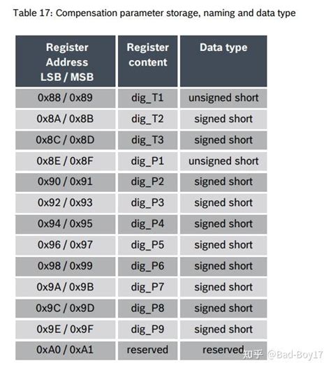 Stm32笔记06 硬件i2c驱动bmp280读取气压 温度 知乎