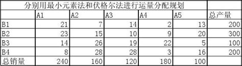 最小元素法和伏格尔法 Word文档在线阅读与下载 无忧文档