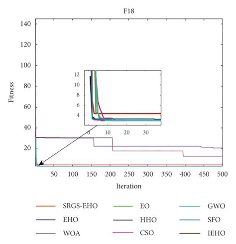 convergence curves of different algorithms on 23 benchmark functions
